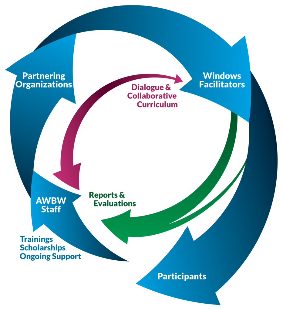 Community of Practice | AWBW